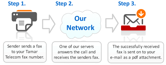 Fax to email - Tamar Telecommunications